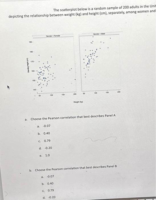 Solved The scatterplot below is a random sample of 200 | Chegg.com