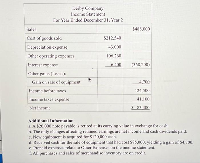 Solved Use the following financial statements and additional | Chegg.com