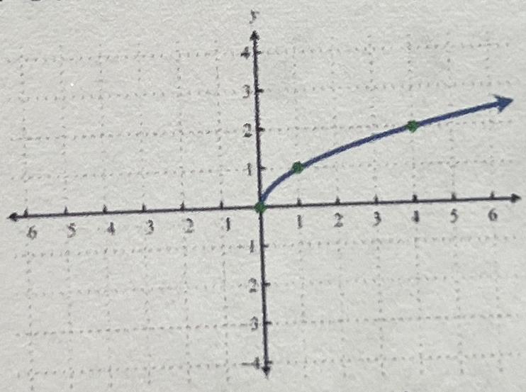 Solved Identify the domain. Write in interval notation | Chegg.com