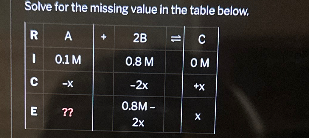 Solved Solve for the missing value in the table | Chegg.com