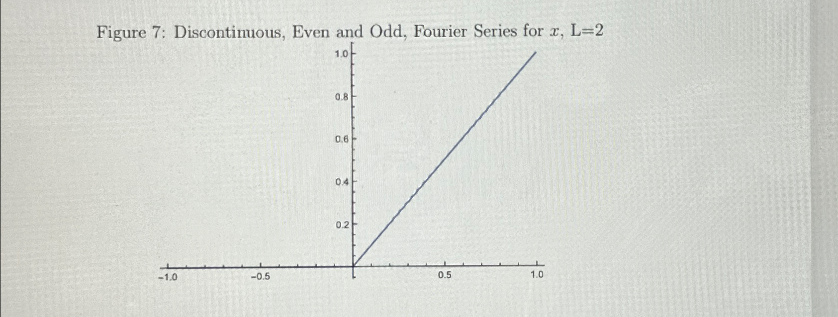 Solved Figure 7: Discontinuous. Even and Odd. Fourier Series | Chegg.com