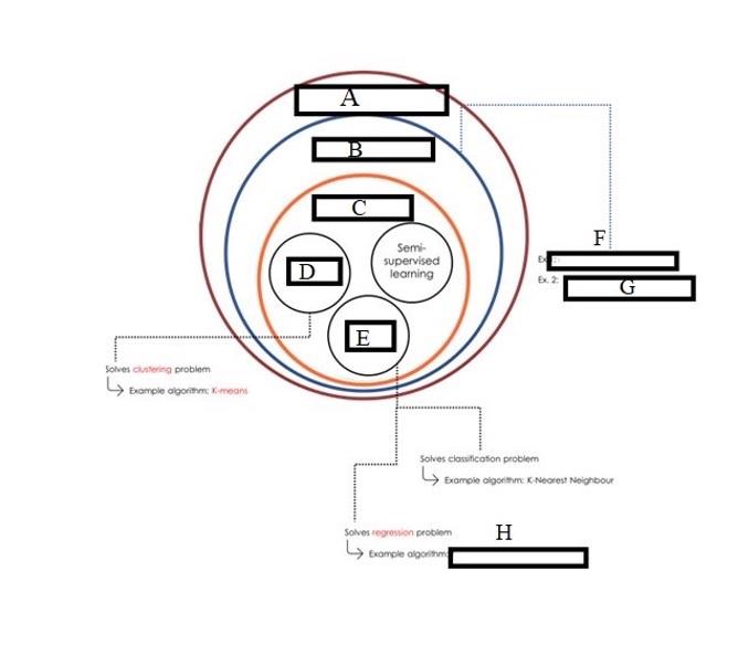 Solved Q16. Label the boxes in the given diagram by using | Chegg.com