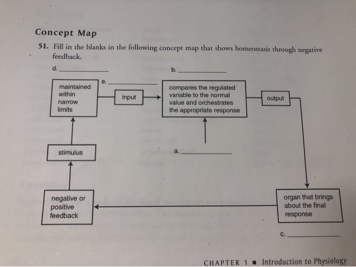 Solved Concept Map 51. Fill in the blanks in the following | Chegg.com