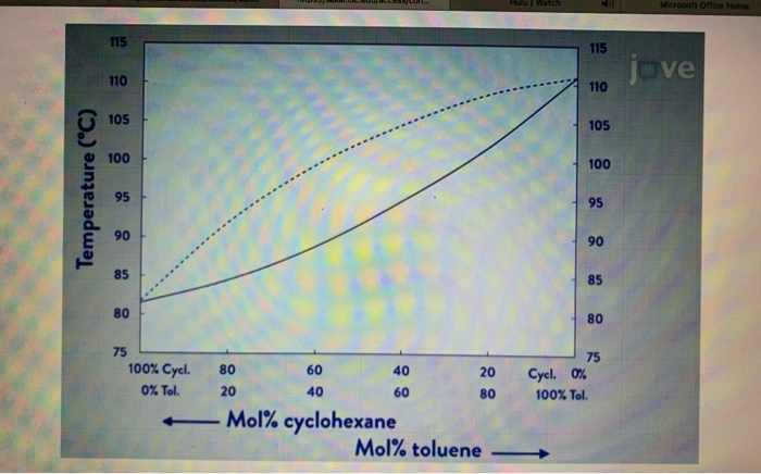 Solved Boiling Point Diagram Cyclohexane and Toluene.pdf 84 | Chegg.com