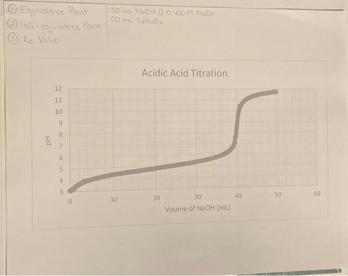 Solved Acidic Acid Titration Graph 1. Caculate Equivalence | Chegg.com