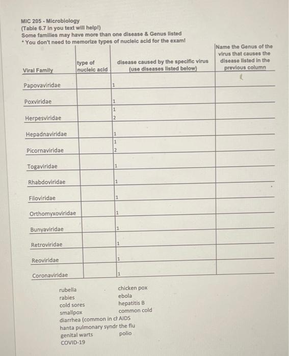 MIC 205 - Microbiology (Table 6.7 in you text will | Chegg.com