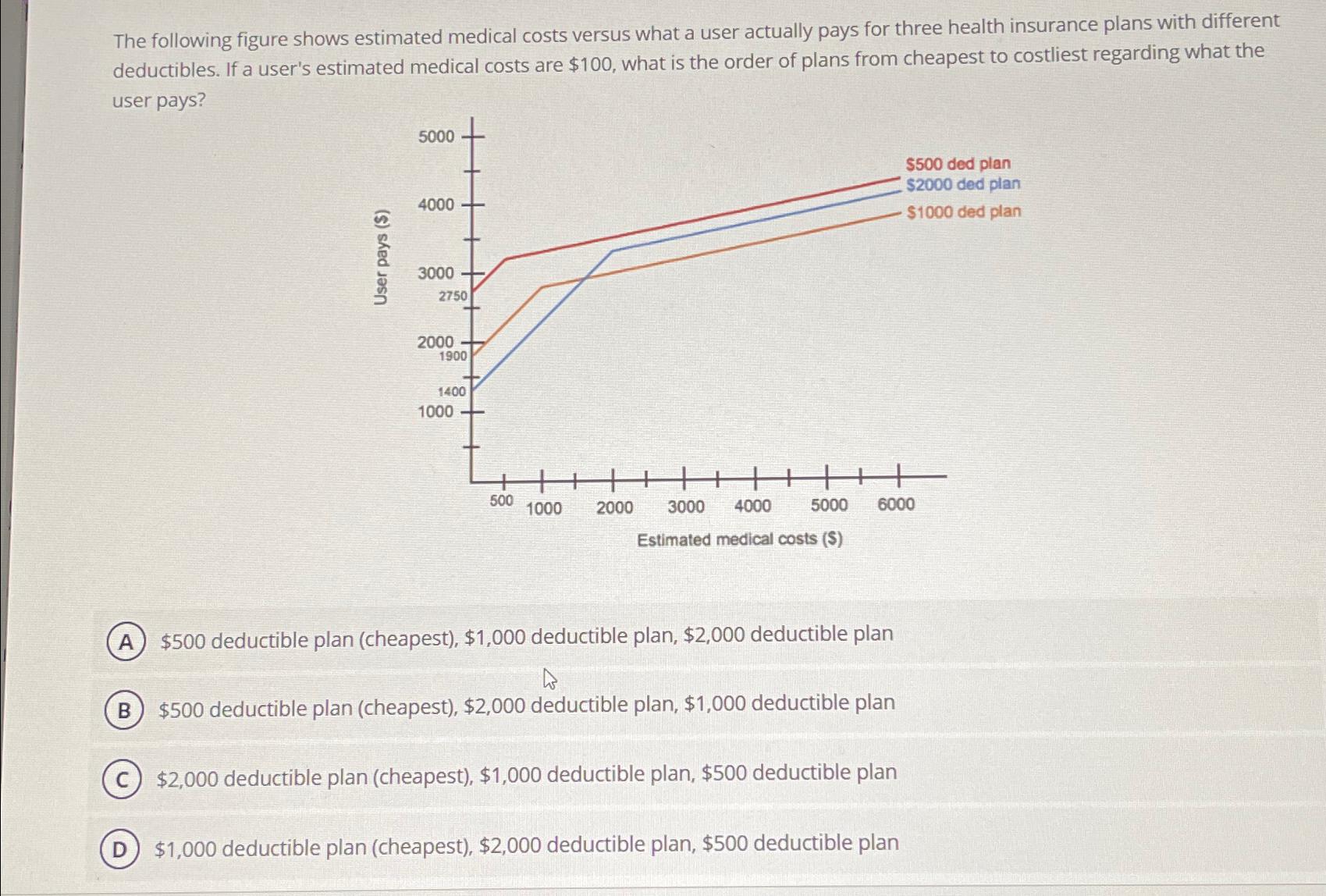 Solved The following figure shows estimated medical costs | Chegg.com