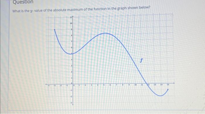 Solved What is the y-value of the absolute maximum of the | Chegg.com