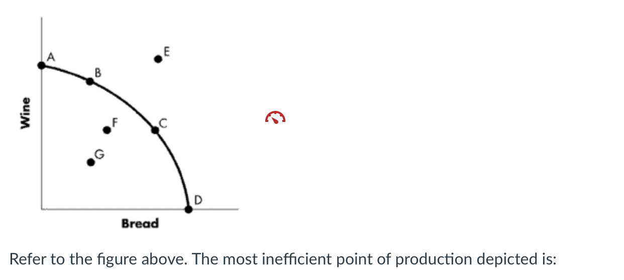 Solved Refer to the figure above. The most inefficient point | Chegg.com