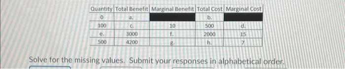 Solved Quantity Total Benefit Marginal Benefit Total Cost | Chegg.com