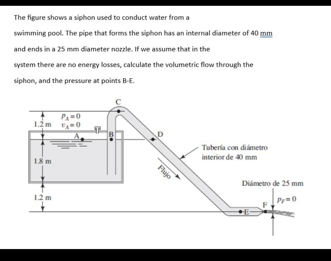 Solved The figure shows a siphon used to conduct water from | Chegg.com