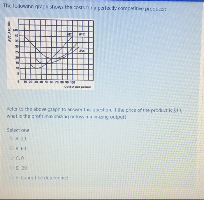 Solved The following graph shows the costs for a perfectly | Chegg.com