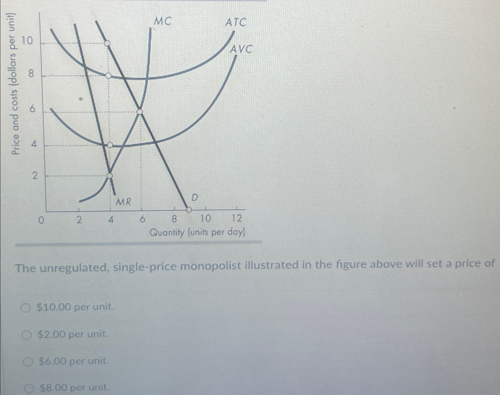 Solved The unregulated, single-price monopolist illustrated | Chegg.com