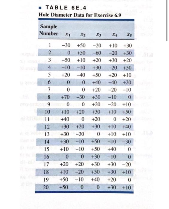 Solved 6.9. The data shown in Table 6E.4 are the deviations | Chegg.com