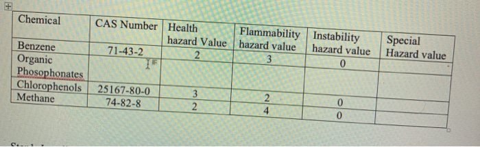 Chemical CAS Number Health Flammability Instability | Chegg.com