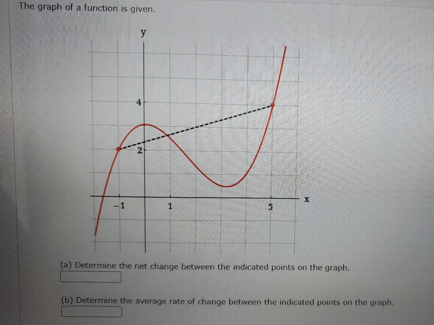 Solved The graph of a function is given. (a) Determine the | Chegg.com