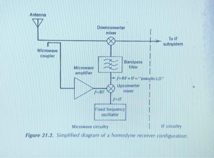 Solved 2. Estimate the bandpass filter rejection required | Chegg.com