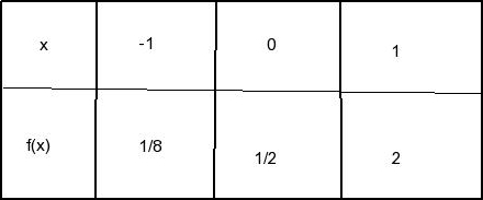 Solved The table above shows some values for the function | Chegg.com