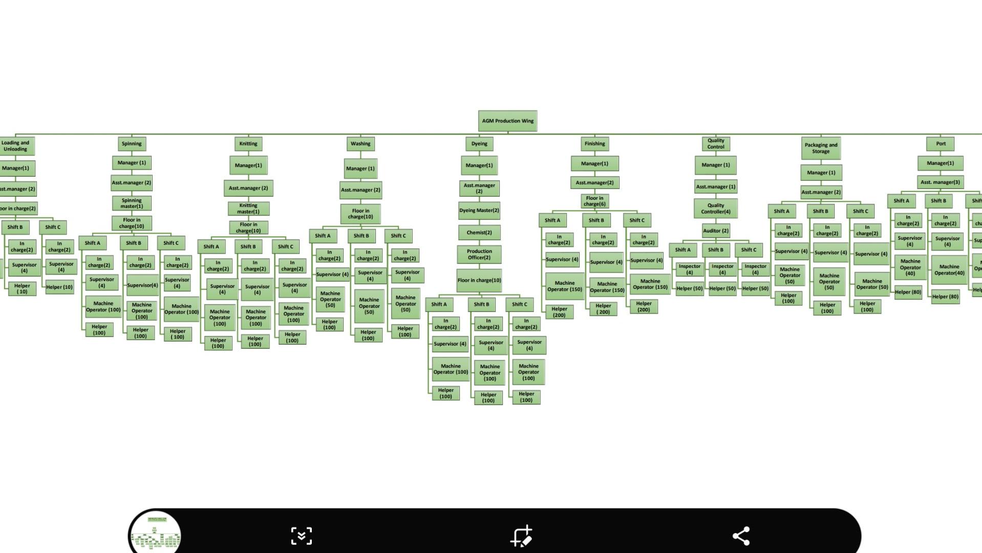 Solved Example of organogram for textile industry is given. | Chegg.com