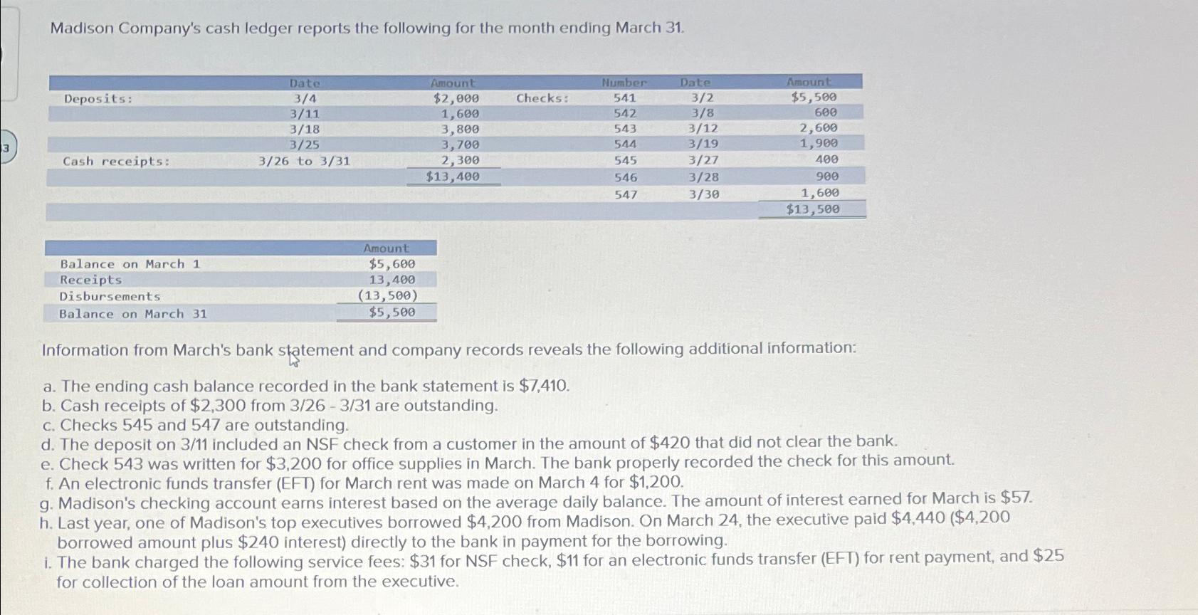Solved Madison Company's cash ledger reports the following | Chegg.com