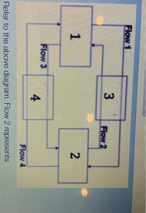 Solved Flow 1 3 Flow 2 1 2 Flow 3 4 Flow 4 Refer to the | Chegg.com