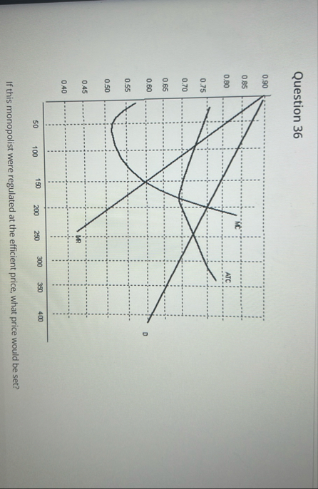 Solved Question 36If this monopolist were regulated at the | Chegg.com
