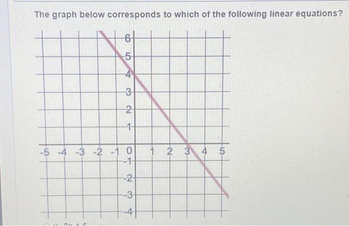 Solved The graph below corresponds to which of the following | Chegg.com