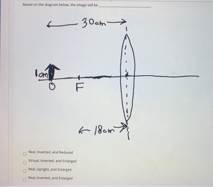 Solved Based on the diagram below, the image will be 30cm | Chegg.com