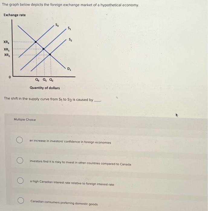 The graph below depicts the foreign exchange market | Chegg.com