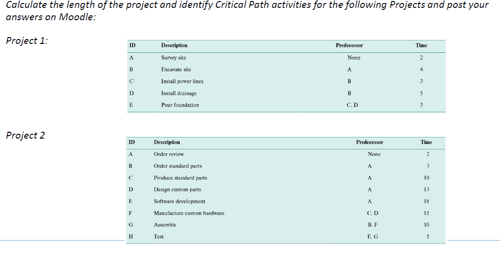 Solved Calculate the length of the project and identify | Chegg.com