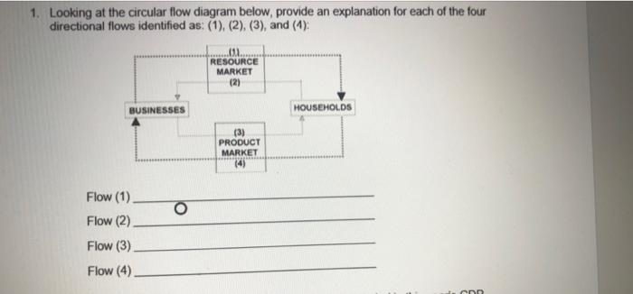 Solved 1. Looking at the circular flow diagram below, | Chegg.com