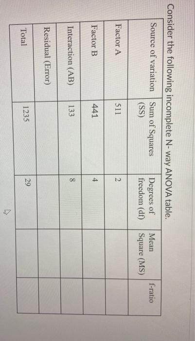 Solved Consider the following incomplete N-way ANOVA table. | Chegg.com