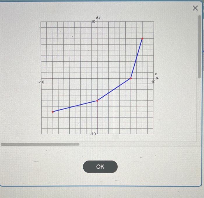 Solved The graph of a function f is shown. Use the graph to | Chegg.com