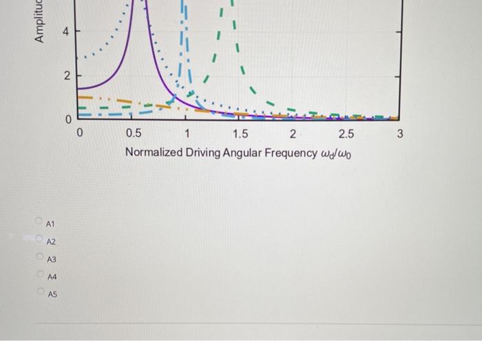 Solved QUESTION 2 A lightly damped harmonic oscillator | Chegg.com