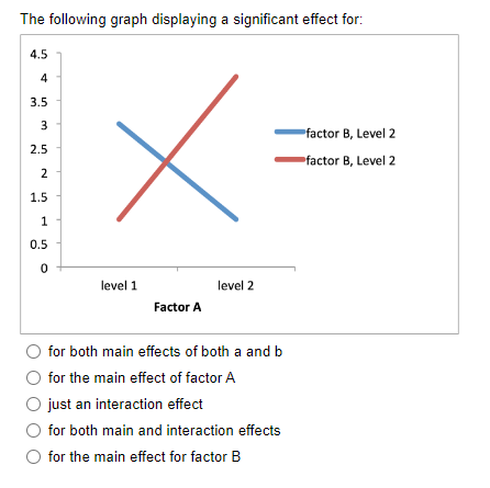 Solved The following graph displaying a significant effect | Chegg.com