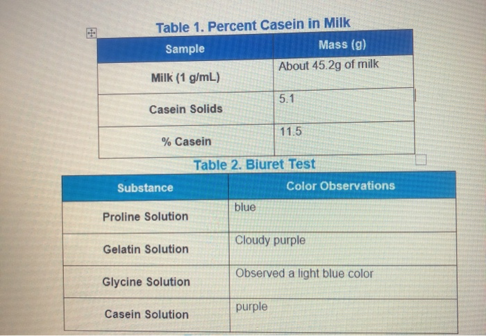 Table 1. Percent Casein in Milk Sample Mass (g) About | Chegg.com