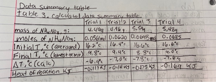 Solved Table 4. Data summary Trial 1 Trial 2 Trial 3 Trial 4 | Chegg.com