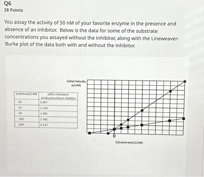 Solved Q6 28 Points You assay the activity of 50nM of your | Chegg.com