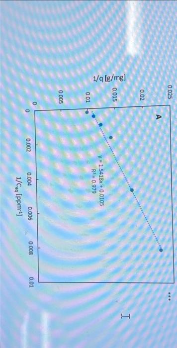 Solved Shown in the figure below, is the linearised Langmuir | Chegg.com