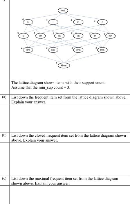 The lattice diagram shows items with their support | Chegg.com