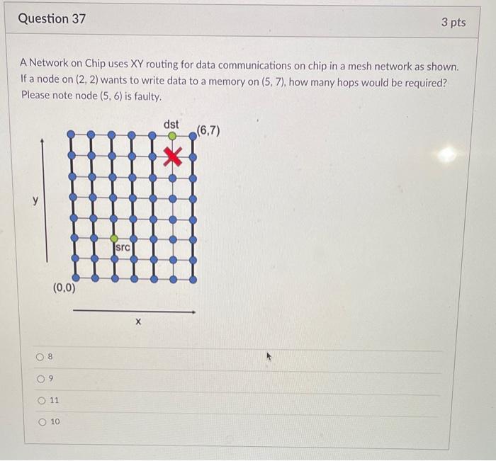 Solved Question 37 3 pts A Network on Chip uses XY routing | Chegg.com