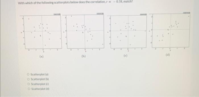Solved With which of the following scatterplots below does | Chegg.com