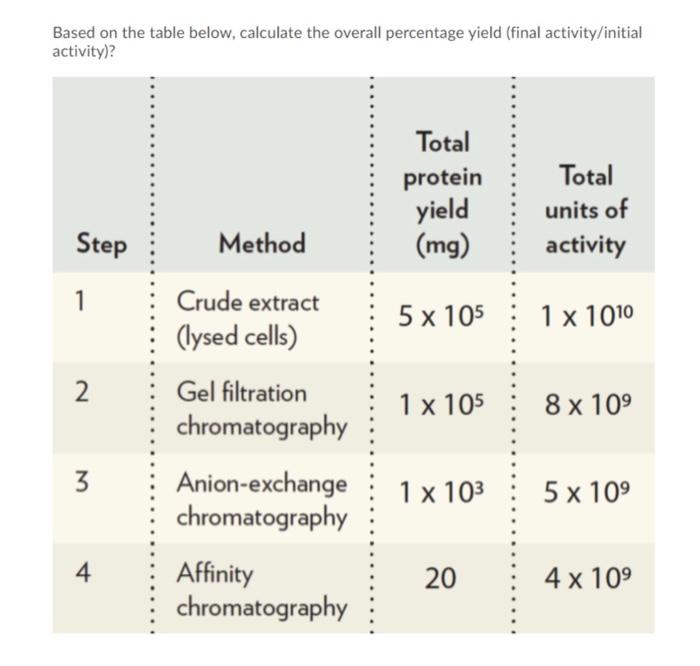 Solved Based on the table below, calculate the overall | Chegg.com