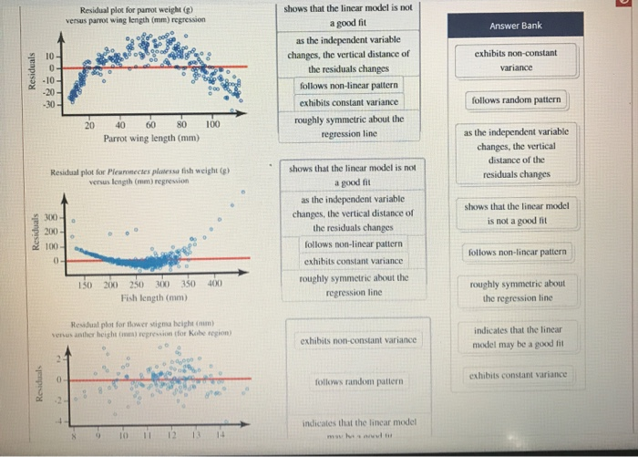 Interpret Each Residual Plot Using The Appropriate