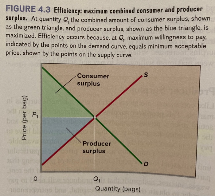 Solved Consider the supply and demand graph below. The area | Chegg.com
