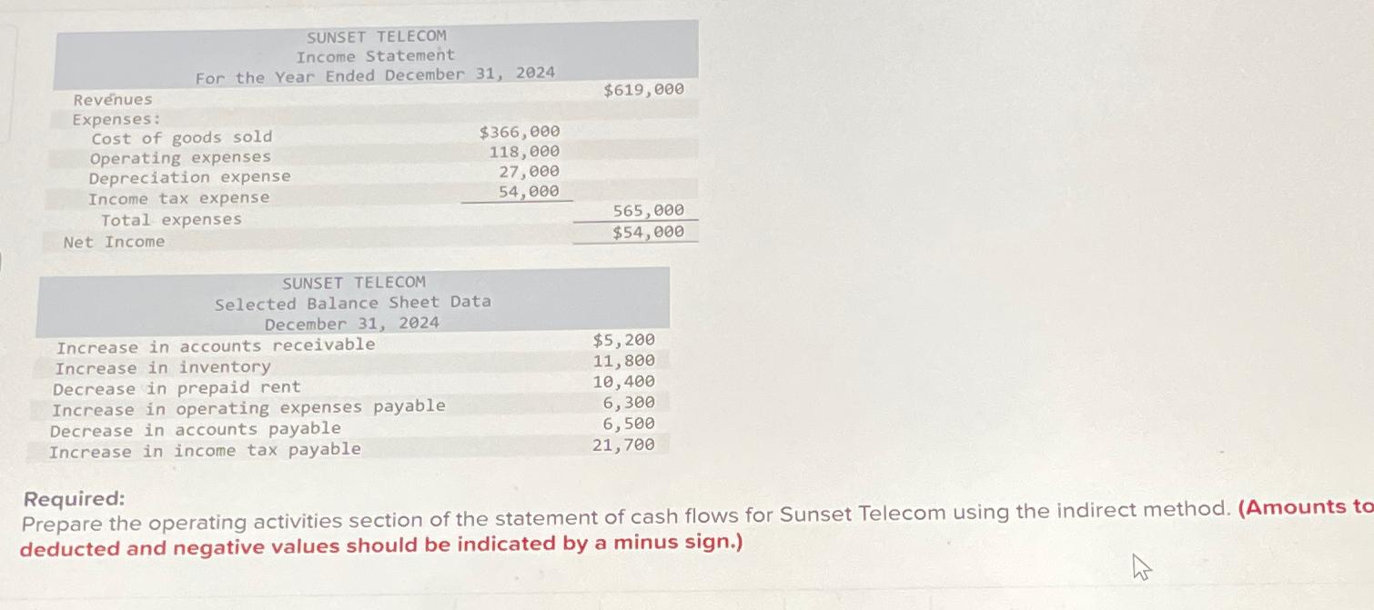 Solved \table[[SUNSET TELECOM],[Selected Balance Sheet | Chegg.com