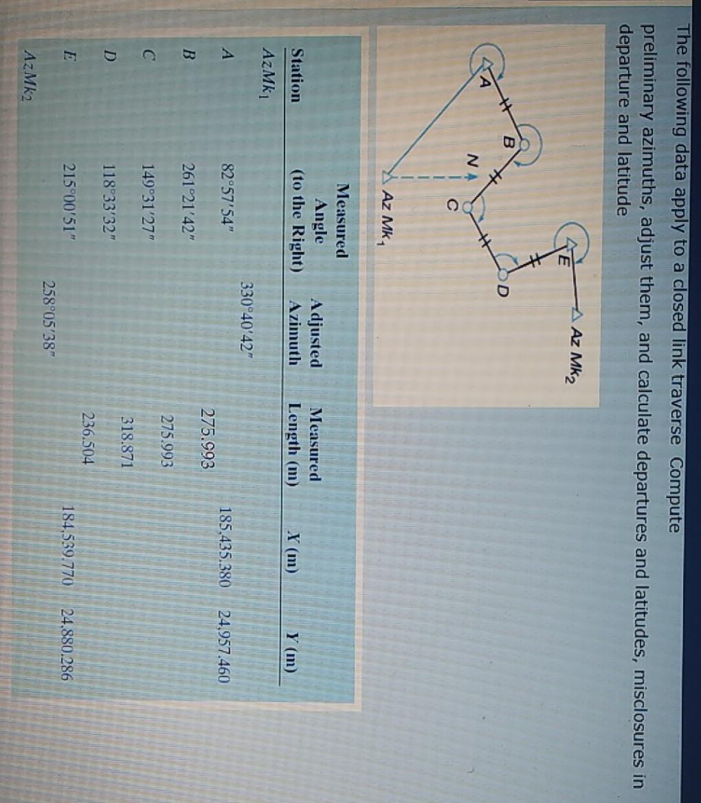 Solved The following data apply to a closed link traverse | Chegg.com