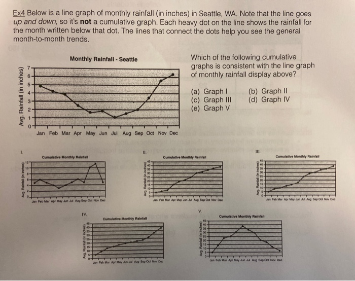 Solved Ex4 Below is a line graph of monthly rainfall (in | Chegg.com