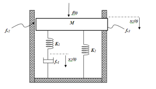 Solved Figure shows a mechanical translation system where M | Chegg.com