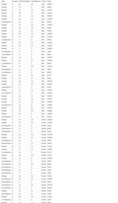 Solved a. Read the dataset 'Eng_salaries.csv' using pandas. | Chegg.com Solved a. Read the dataset 'Eng_salaries.csv' using pandas. | Chegg.com